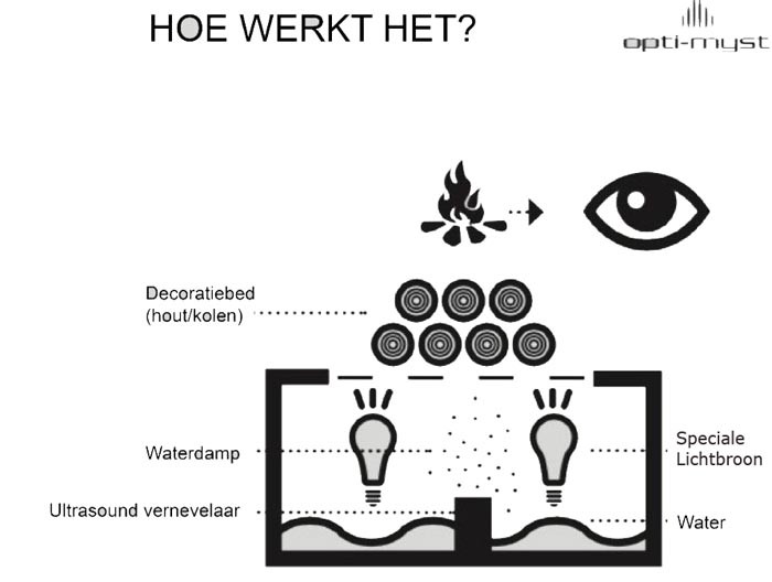 Opti-Myst Waterdamp haard kopen?